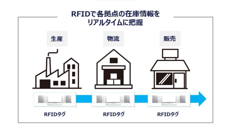 サービス – RFLocus